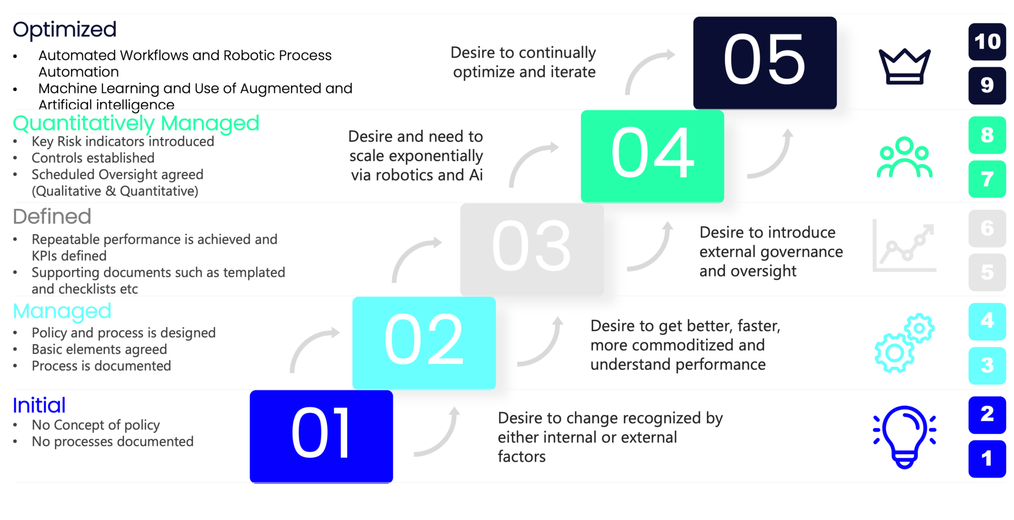 Assessing Policy Maturity - Brooklyn Solutions